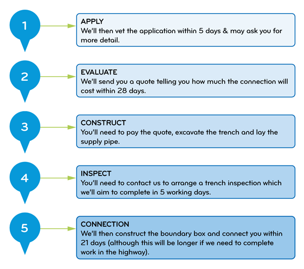 New water connections - standard size | Dŵr Cymru Welsh Water